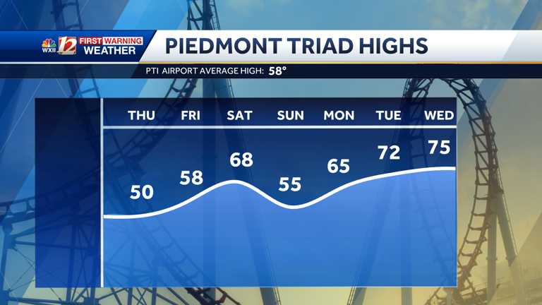 Weekend Forecast: North Carolina temps will be a roller coaster ride