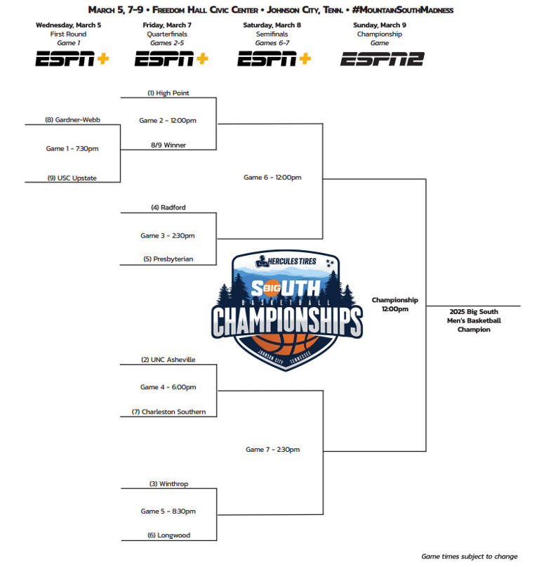 Big South men’s tournament 2025: High Point is going dancing
