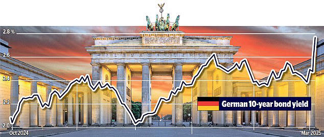 Germany bond rout worst since fall of Berlin Wall as Merz promises to ...