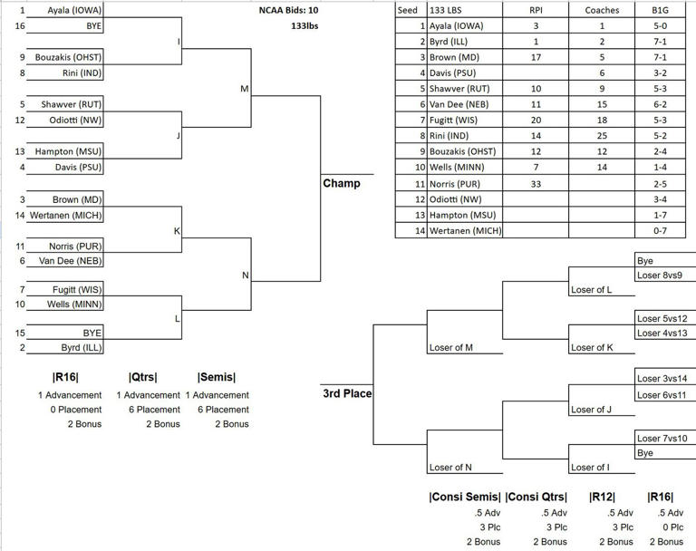 2025 Wrestling Big Ten Tourney Pre-Seeds Released