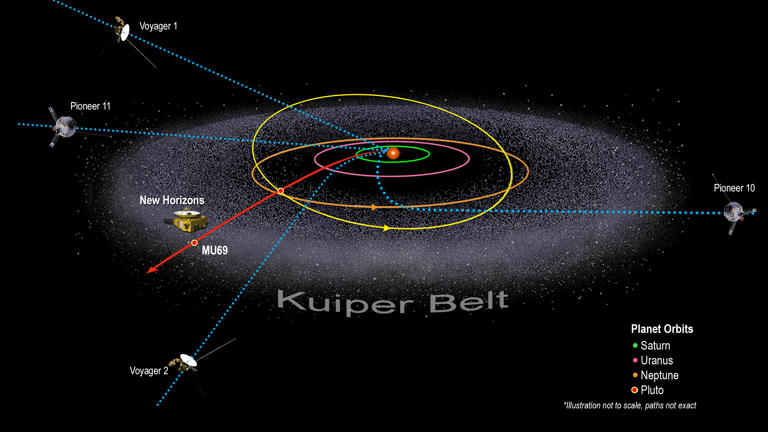 Hubble Telescope discovers a new '3-body problem' puzzle among Kuiper ...