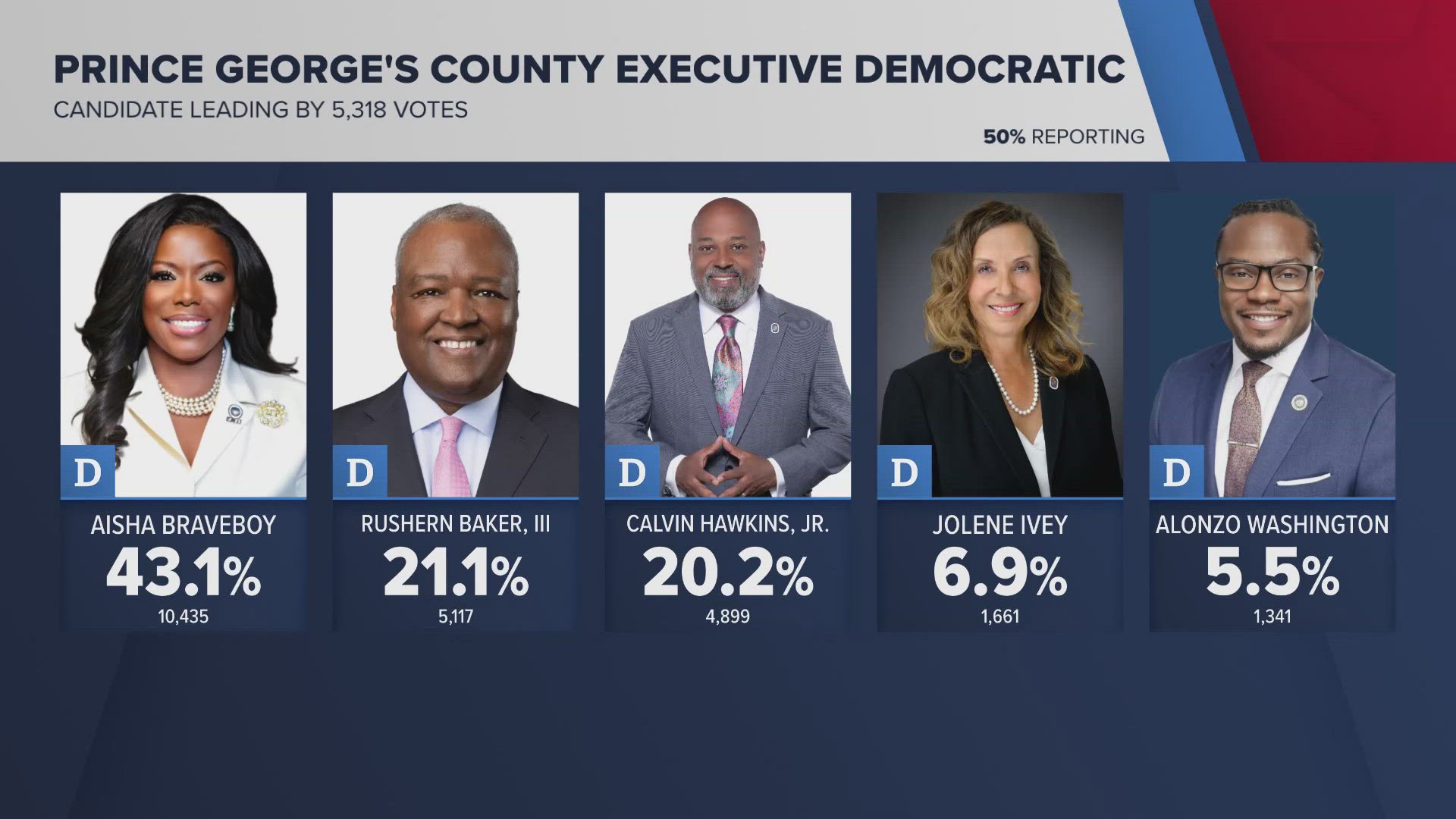 Aisha Braveboy leads Democratic Prince George's County special primary ...
