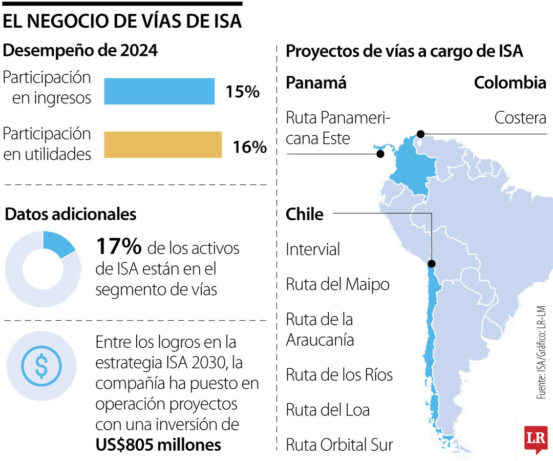 El negocio de vías del que ISA evalúa salir representa hoy en día cerca ...
