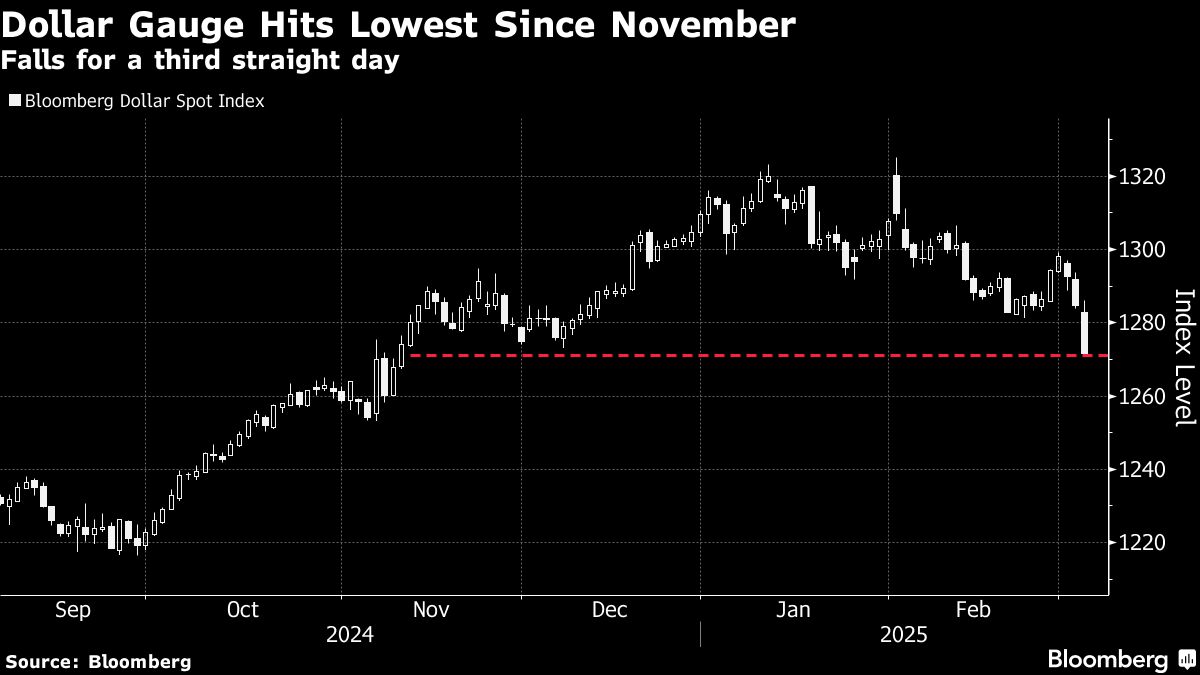 US Dollar Hits Three-Month Low on Risk to Growth From Tariffs