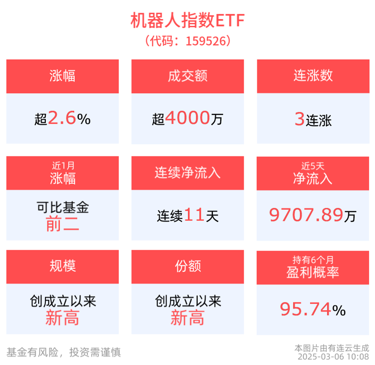机器人指数ETF(159526)上涨2.60%冲击3连涨，机构：看好具身智能机器人产业长期发展前景