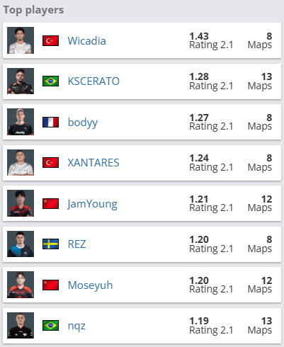 EPL S21入围赛TYLOO数据：JamYoung与Moseyuh火力全开