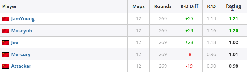 EPL S21入围赛TYLOO数据：JamYoung与Moseyuh火力全开
