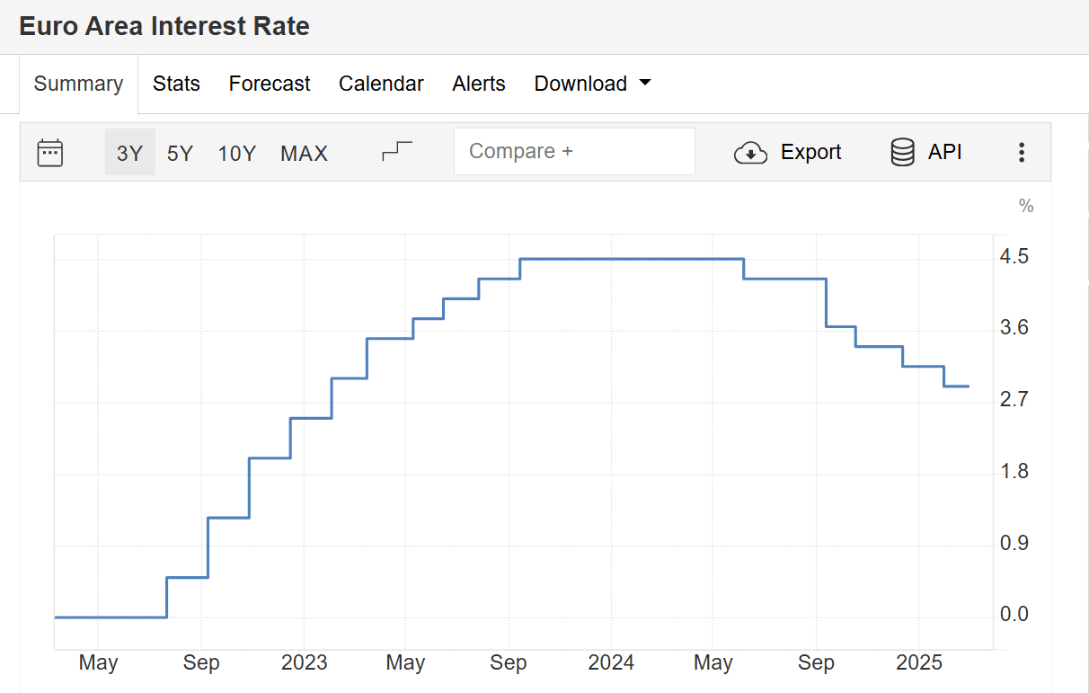 Il crollo dei Bund agevola il taglio dei tassi BCE con l’euro ai ...