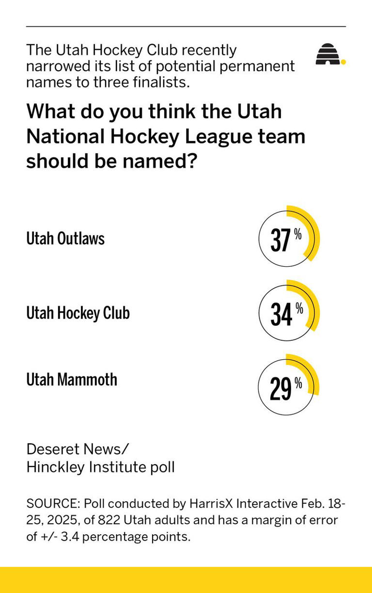 Utah Hockey Club, Mammoth or Outlaws? New NHL team’s name still on ice