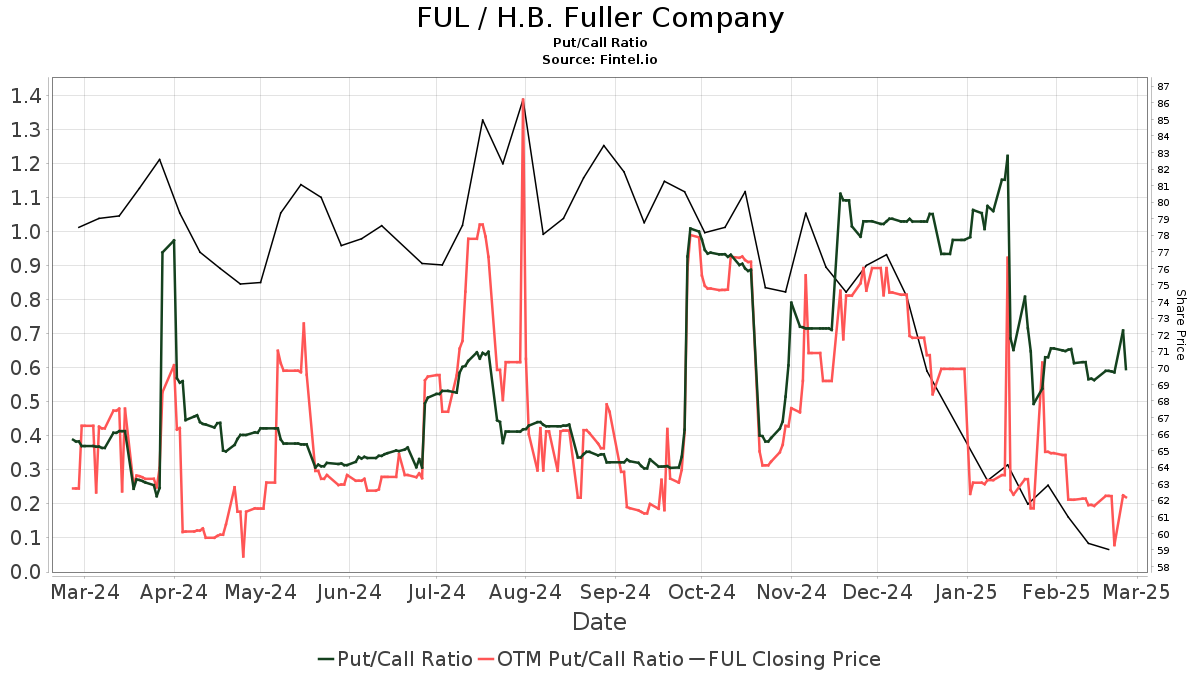 JP Morgan Upgrades H.B. Fuller (FUL)