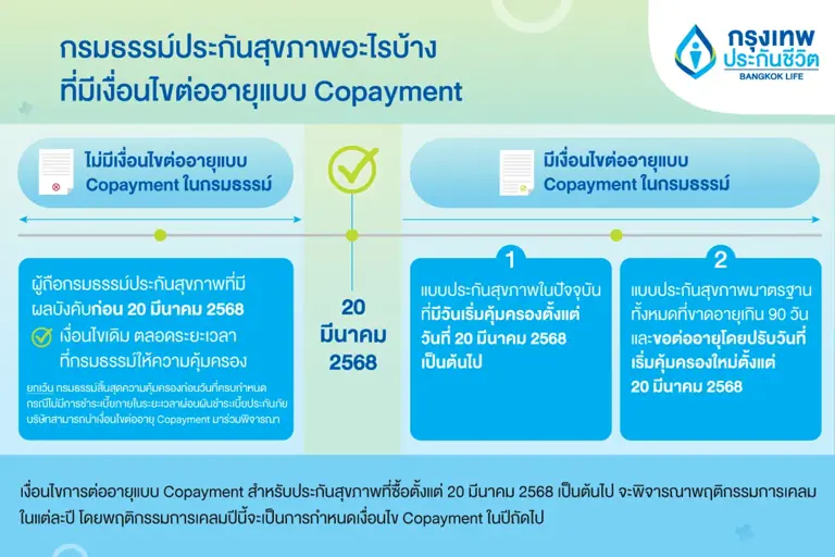 รู้จัก Deductible VS Copayment เรื่องควรรู้ ก่อนทำประกันสุขภาพ หลัง 20 มีนาคม 2568