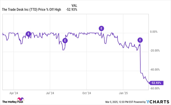 Is The Trade Desk a Screaming Buy After Its Massive 53%Stock Price Crash?