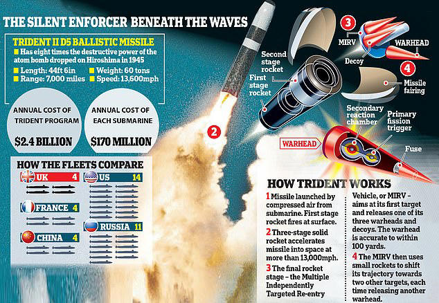 Britain 'must prepare in case Trump pulls support for Trident' nukes