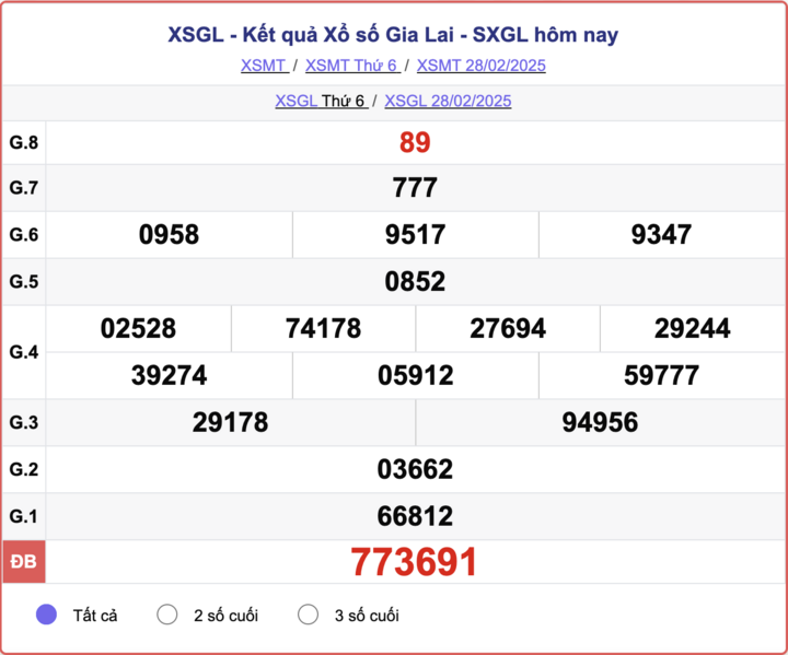 Kết quả xổ số Gia Lai hôm nay 7/3/2025 - XSGL 7/3