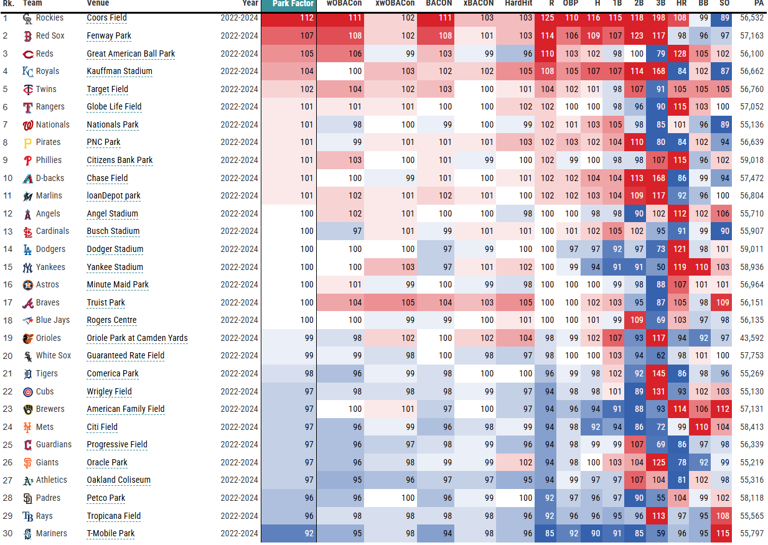 Ballpark Factors: Sabermetrics Glossary for Fantasy Baseball (2025)