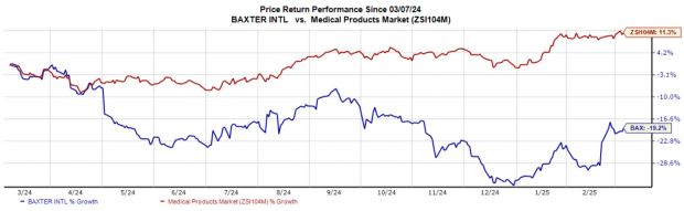 Baxter Stock Likely to Gain Following the Introduction of Voalte Linq