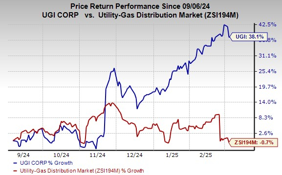 Here's Why You Should Add UGI Stock to Your Portfolio Right Now