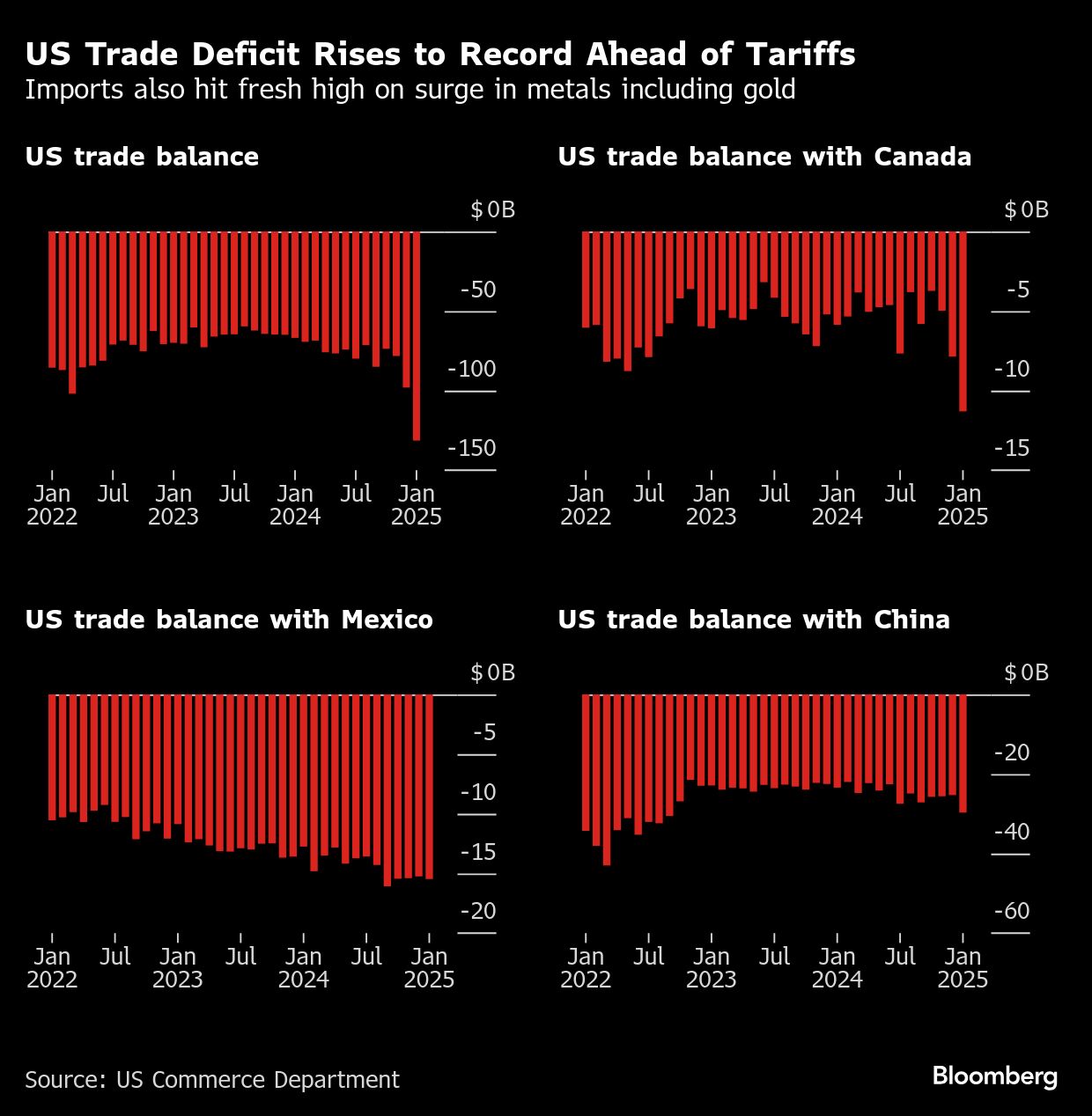 US Trade Deficit Surged to a Record Ahead of Trump Tariffs