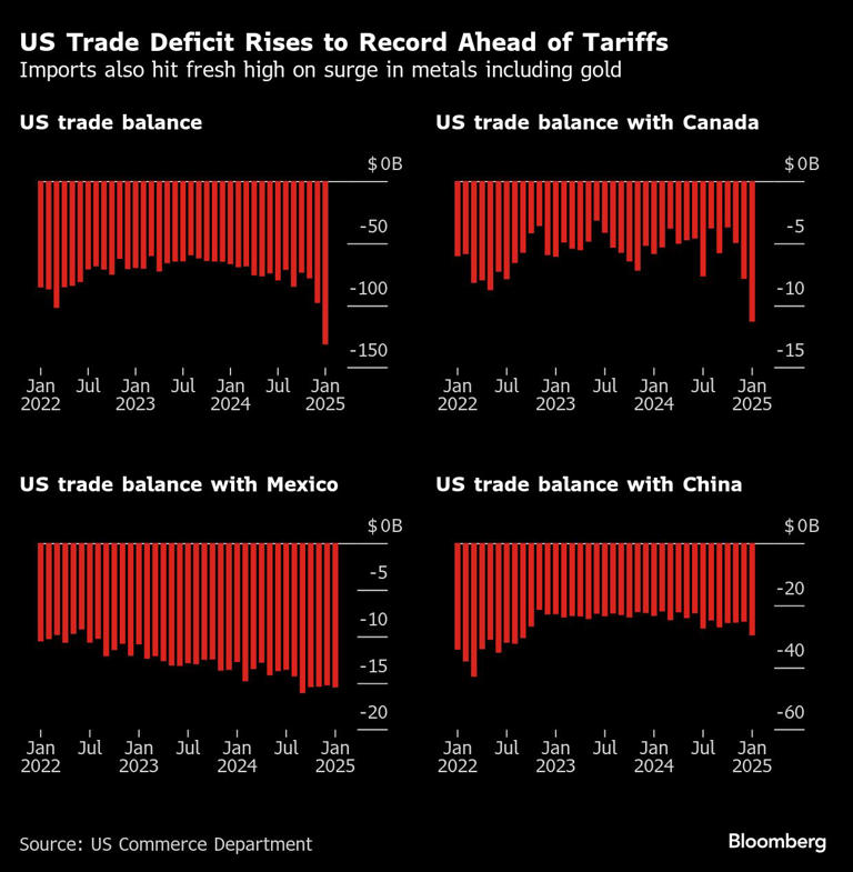 US Trade Deficit Surged to a Record Ahead of Trump Tariffs