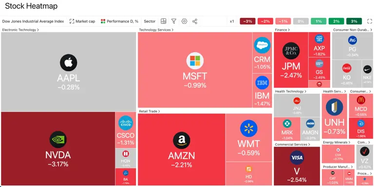 Nasdaq, S&P 500, and the Dow are crashing at market open again