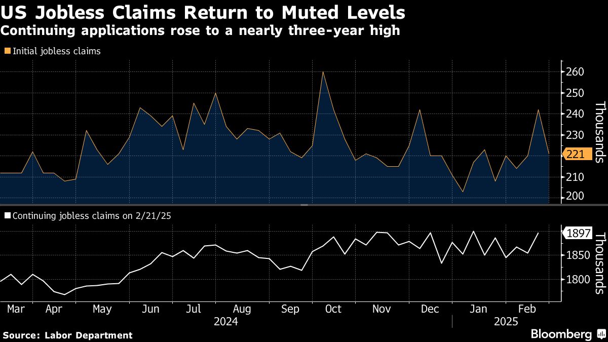 US Jobless Claims Drop, Allaying Concerns About Labor Market
