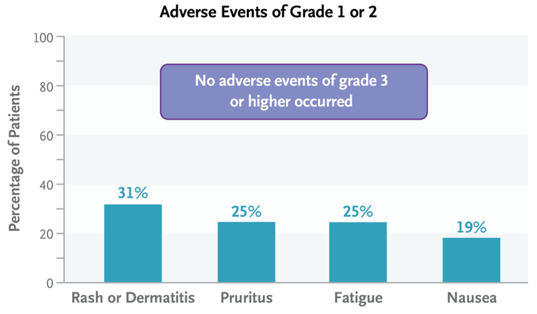 Lifesaving cancer study delivers complete remission for all trial patients