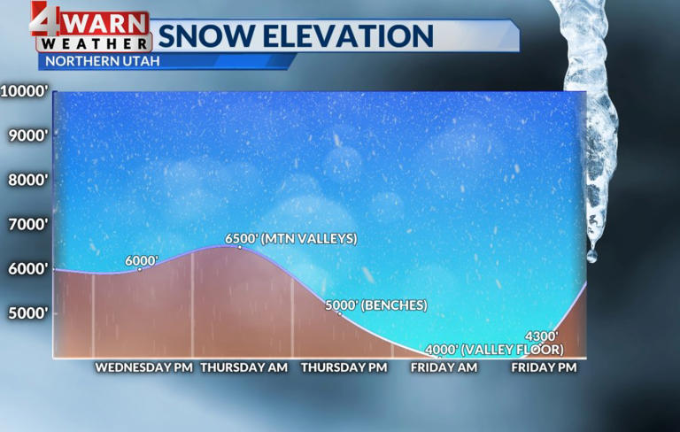 Winter storms rolls into Utah, bringing rain and snow to the valley