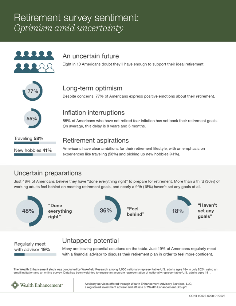 Retirement survey: Are Americans ready for retirement? See how you compare.