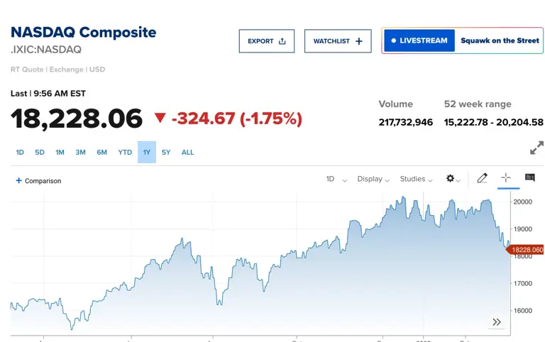 Nasdaq, S&P 500, and the Dow are crashing at market open again