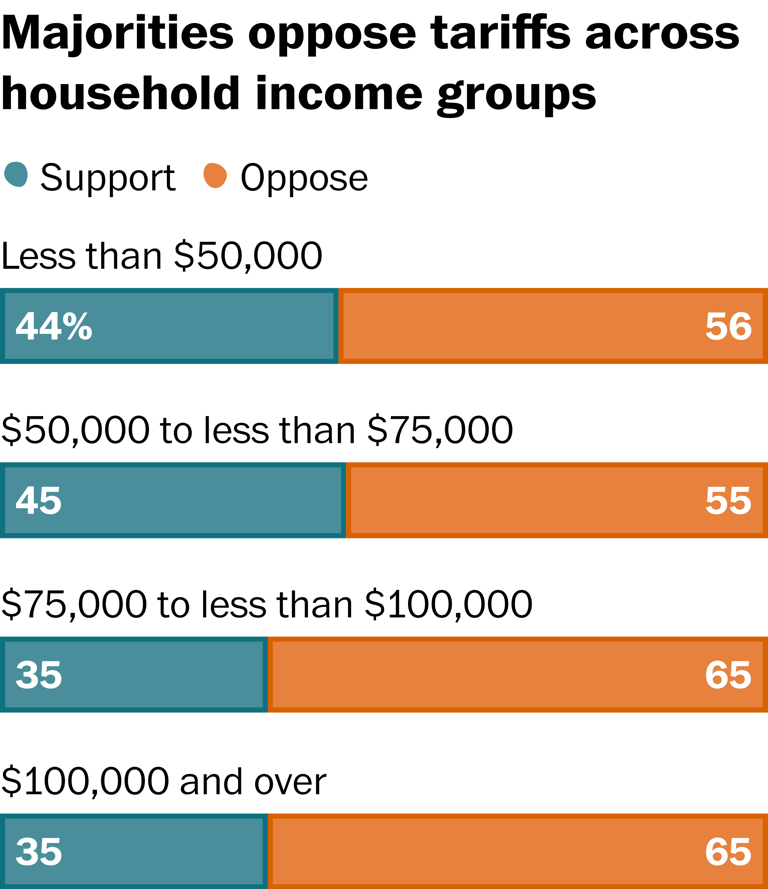 We texted 1,000 Americans about Trump’s tariffs. This is how they ...