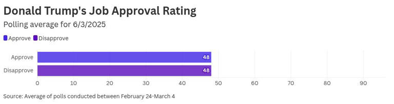 Donald Trump Approval Rating: Update for March 6 as Numbers Slide