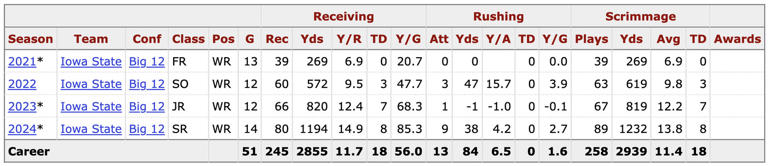 NFL draft profile 2025: Jaylin Noel (Wide receiver, Iowa State)