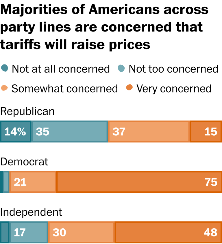 We texted 1,000 Americans about Trump’s tariffs. This is how they ...