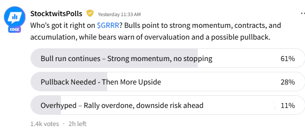 Gorilla Tech Stock Surge Just Getting Started Or Overdone: Stocktwits ...