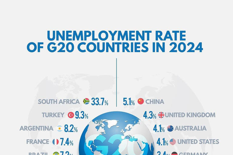 Global employment landscape: Challenges persist despite recovery