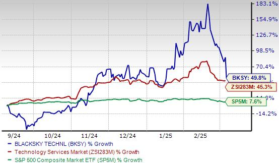 BKSY Stock Surges 50% in 6 Months: Here's How to Play It Now