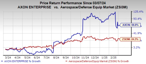 Axon Enterprise Prices Senior Unsecured Notes Offering Worth $1,750M