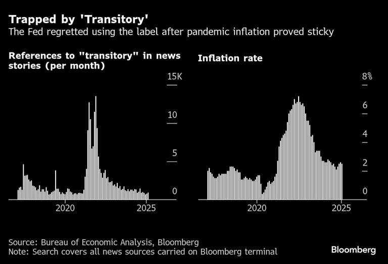 Trump’s Trade War Reignites Fed’s ‘Transitory’ Inflation Question