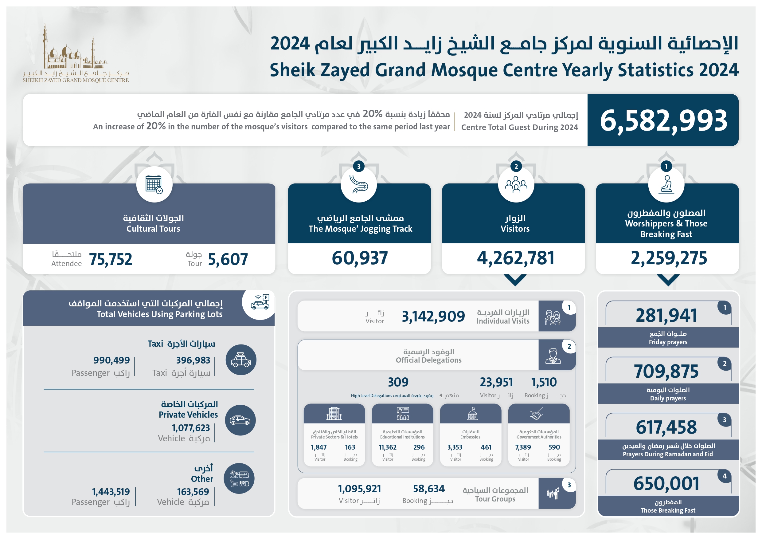Sheikh Zayed Grand Mosque- Abu Dhabi welcomed over 6.5 million ...