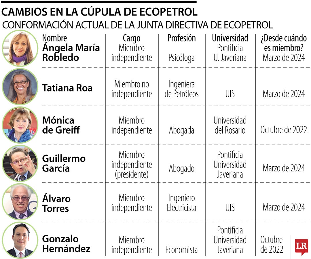 Ángela María Robledo reemplaza a Edwin Palma en la Junta de Ecopetrol ...