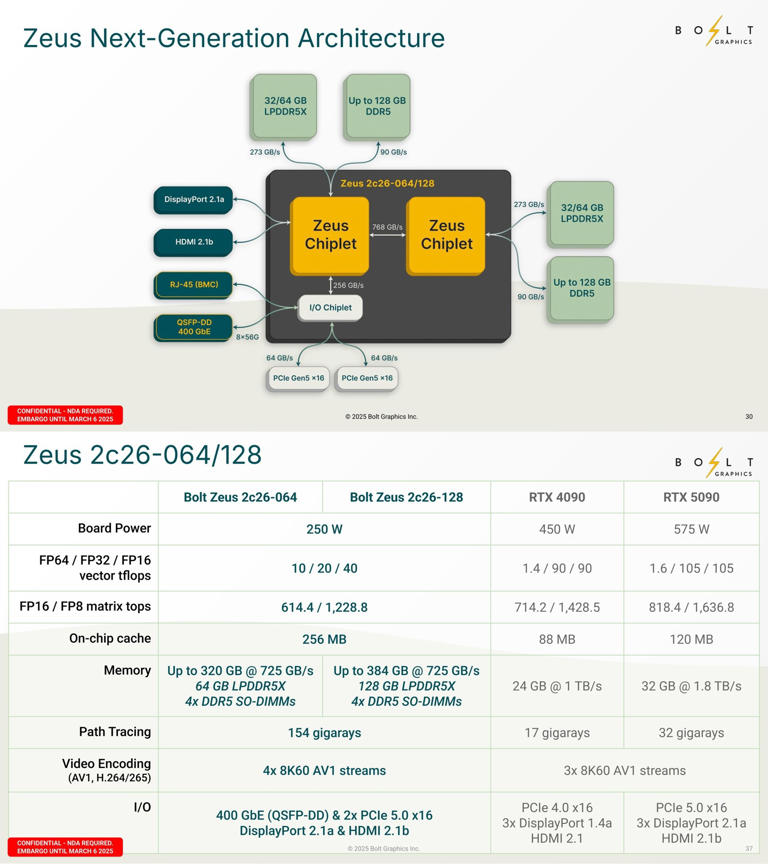 Bolt Graphics 推出 Zeus GPU：至高 2.3TB 显存，原生 800GbE