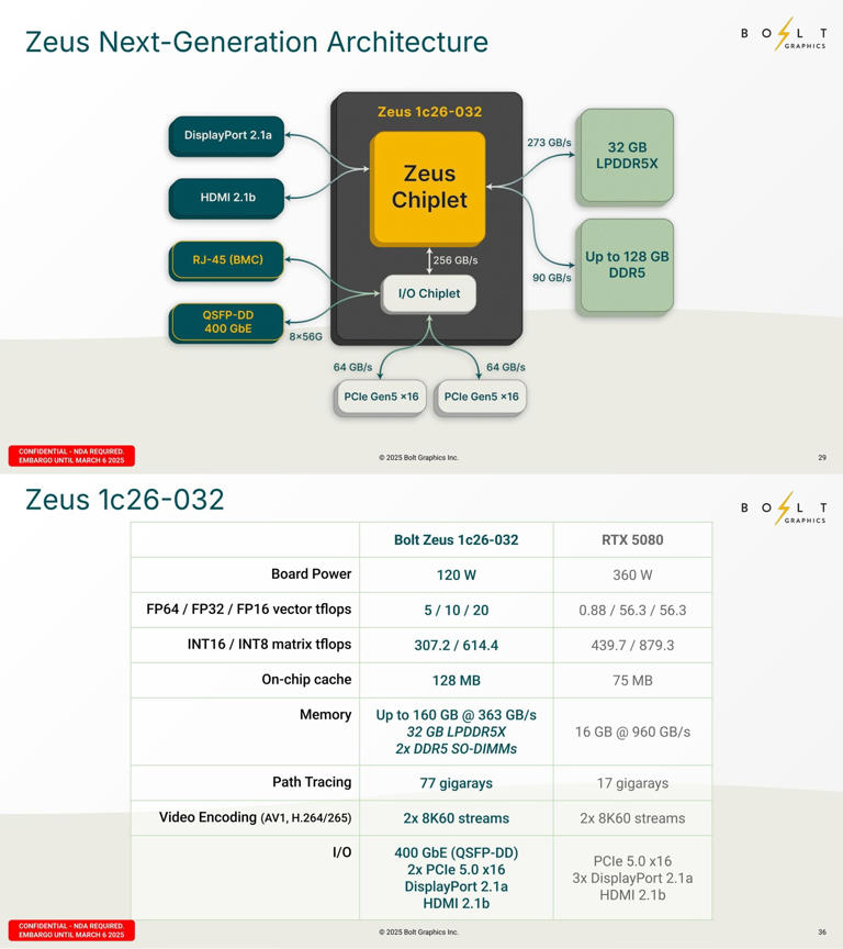 Bolt Graphics 推出 Zeus GPU：至高 2.3TB 显存，原生 800GbE