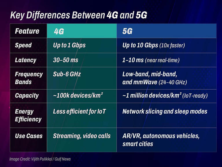 4G vs 5G vs 6G: What phone should you get?
