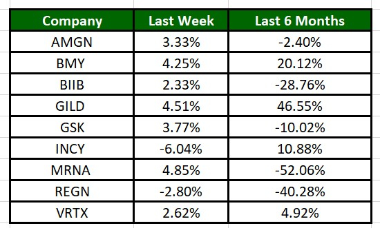 Biotech Stocks Roundup: CMRX Up on JAZZ Bid, MRNA Up on Updates & More