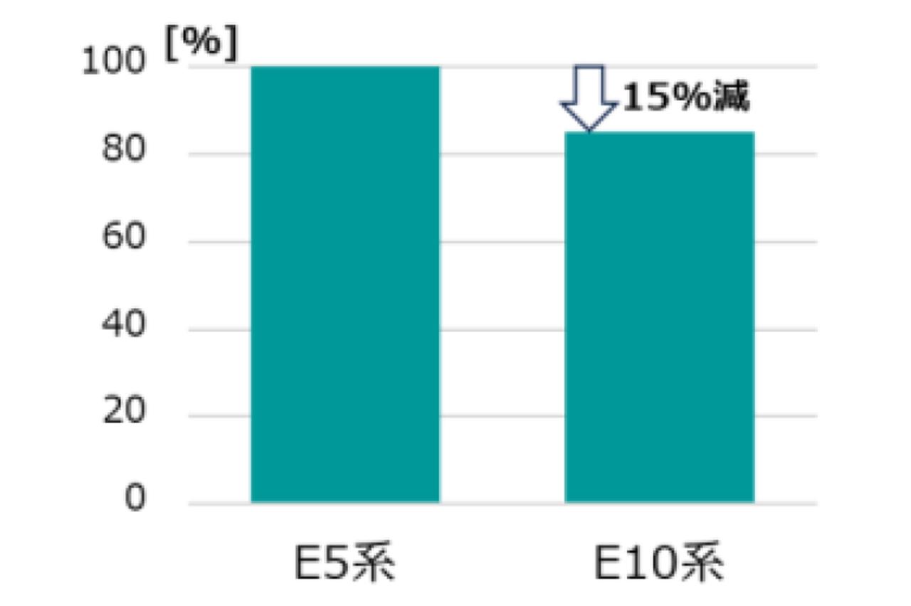 JR東日本が次世代新幹線車両「E10系」の開発をスタート、2027年秋から走行試験を開始へ