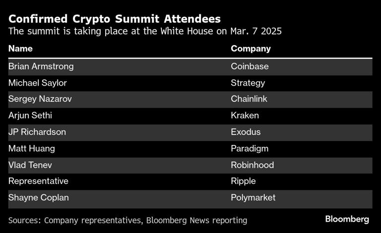 Crypto Glitterati Flock to White House as Trump Orders Bitcoin Reserve, Digital-Asset Stockpile