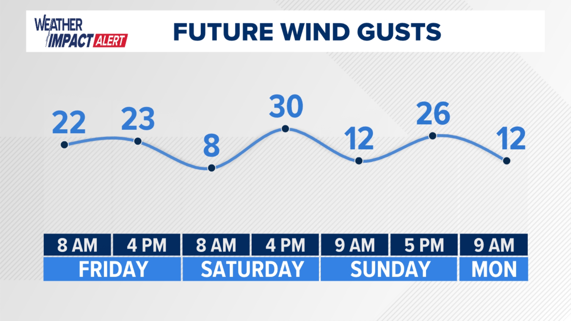 Gusts of 40-50 mph remains possible tonight before relaxing a bit ...