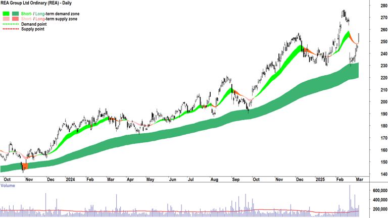 ChartWatch ASX Scans: Pilbara Minerals, Lovisa, Appen, REA Group, AGL ...