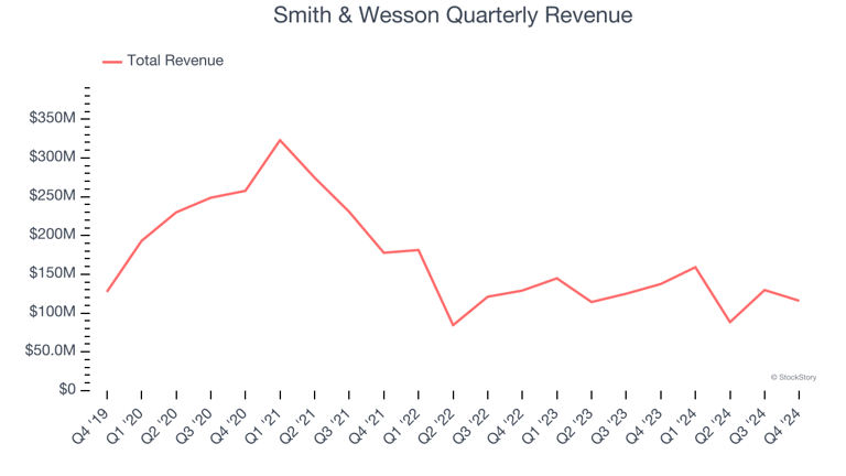 Smith & Wesson (NASDAQ:SWBI) Misses Q4 Sales Targets, Stock Drops