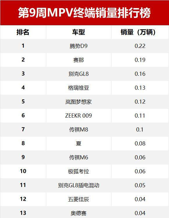 3月第1周MPV终端销量榜！腾势D9领跑，别克GL8第三，比亚迪夏第八